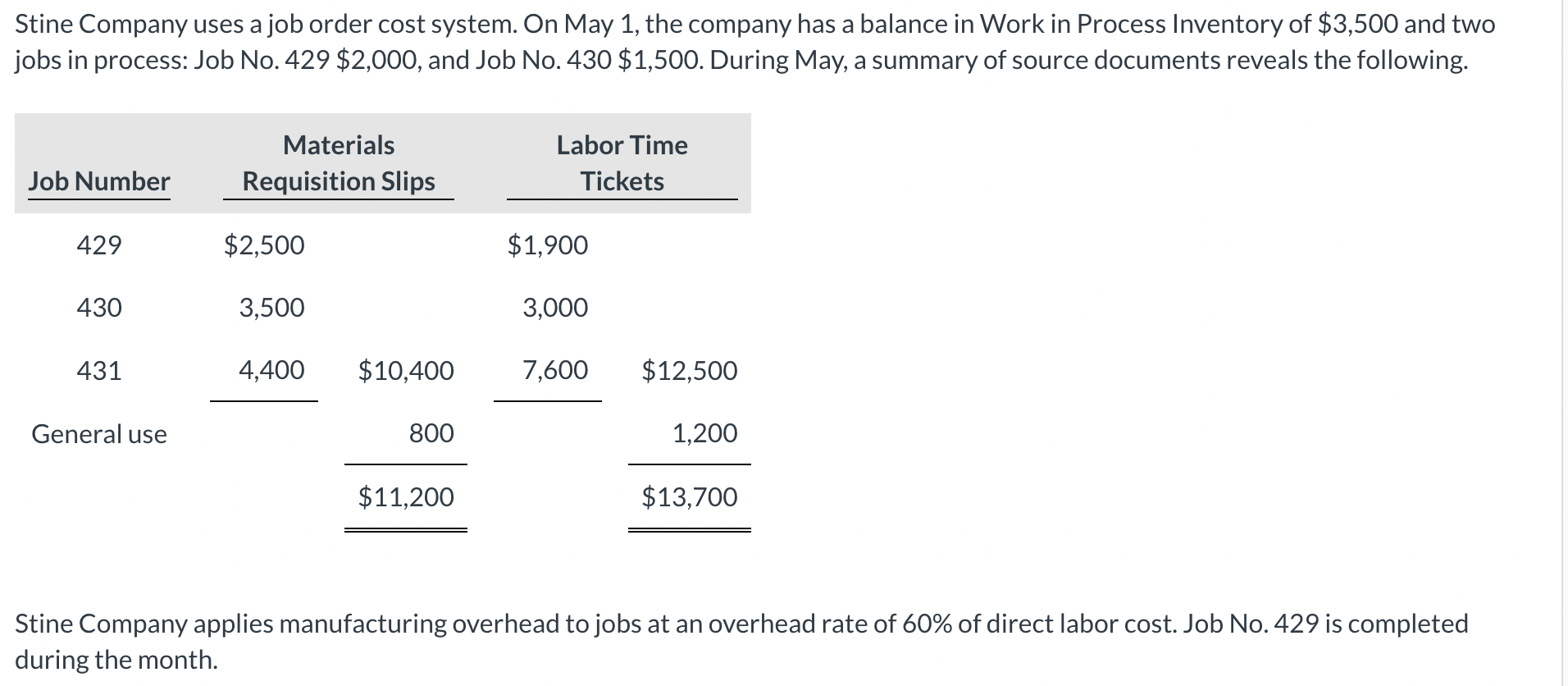 Solved Stine Company uses a job order cost system. On May 1, | Chegg.com