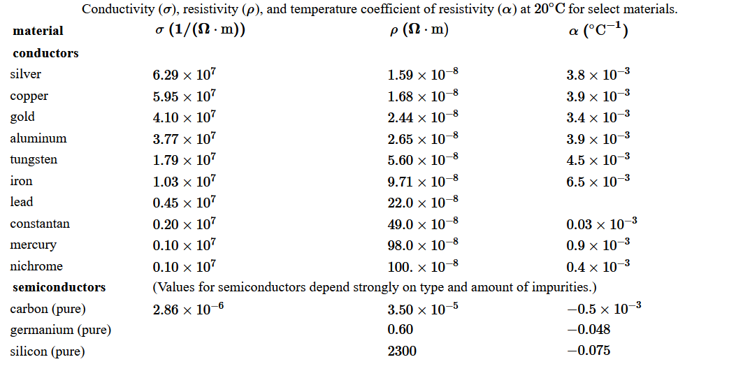 Solved A rod of pure silicon has a diameter of 2.39cm and a | Chegg.com