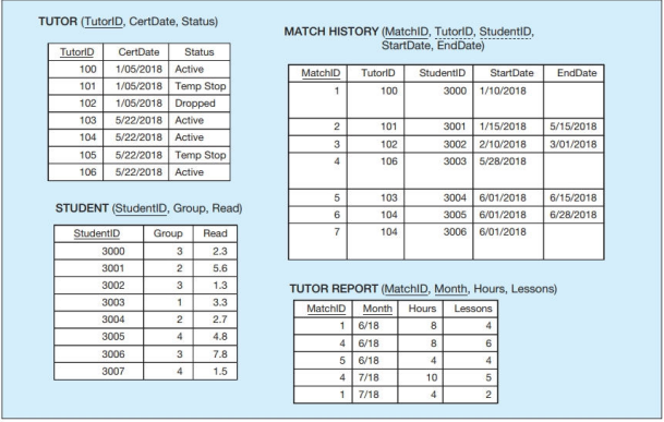 Solved 1. List all active students in June by name. (Make up | Chegg.com