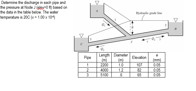 Determine the discharge in each pipe and the pressure | Chegg.com