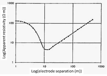Solved Below is an apparent resistivity profile and answer | Chegg.com