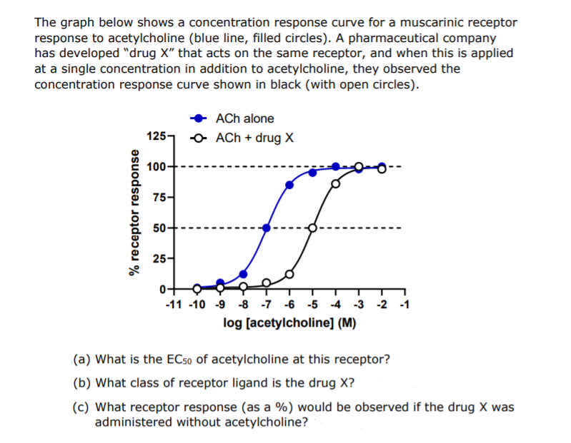 Solved The graph below shows a concentration response curve | Chegg.com