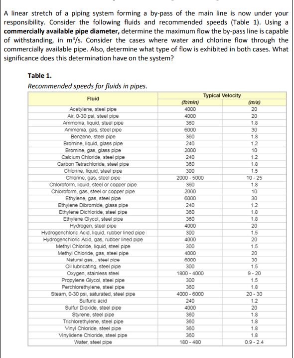 Solved A linear stretch of a piping system forming a by-pass | Chegg.com