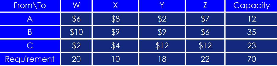 Solved \begin{tabular}{c|c|c|c|c|c} \hline From \ To & W & X | Chegg.com