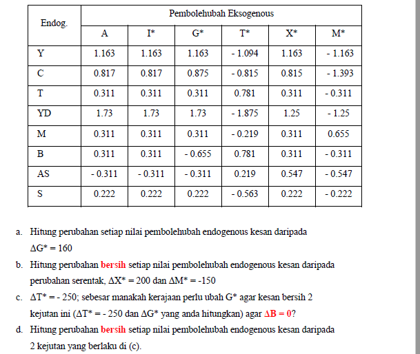Solved Pembolehubah Eksogenous Endog. A I* T* M* Y 1.163 | Chegg.com