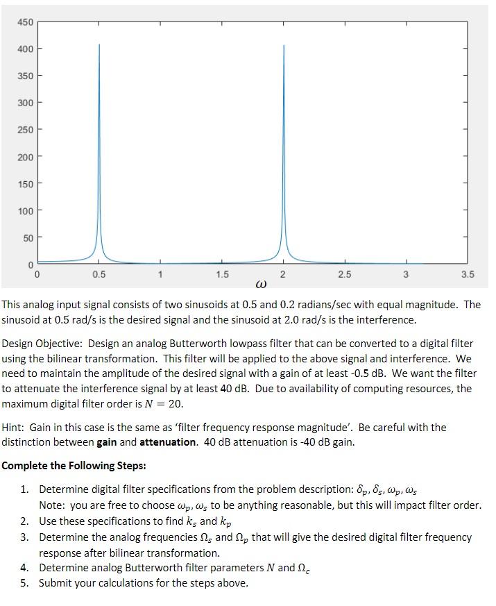 This analog input signal consists of two sinusoids at | Chegg.com