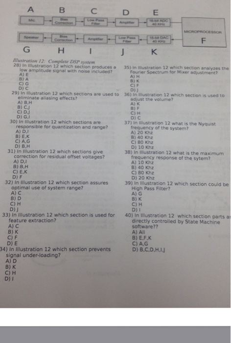 Solved llustration 12: Complete DSP system 28) In | Chegg.com