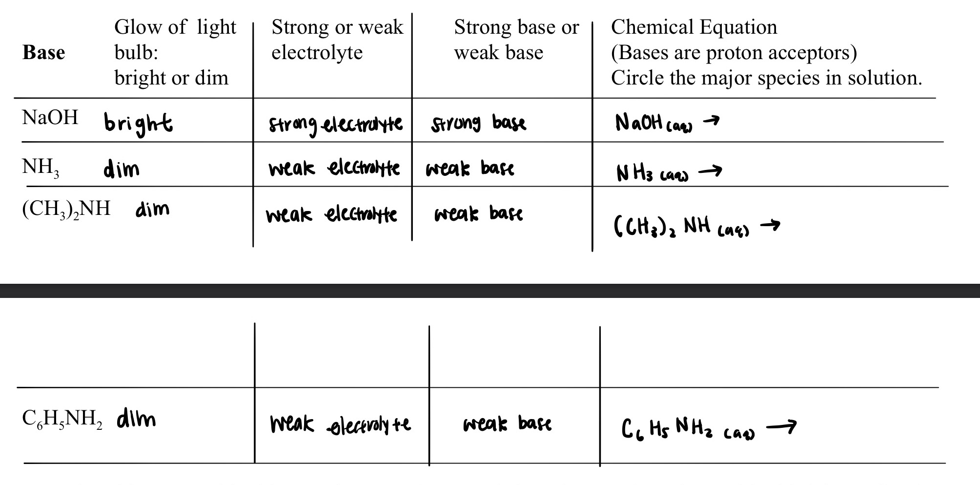 Solved Glow of light bulb: bright or dim Strong or weak | Chegg.com
