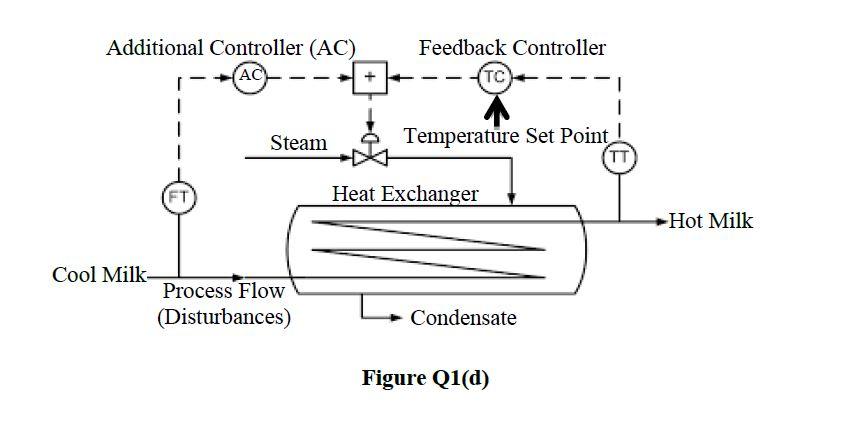 Solved Q1 (a) Describe the important of process control in | Chegg.com