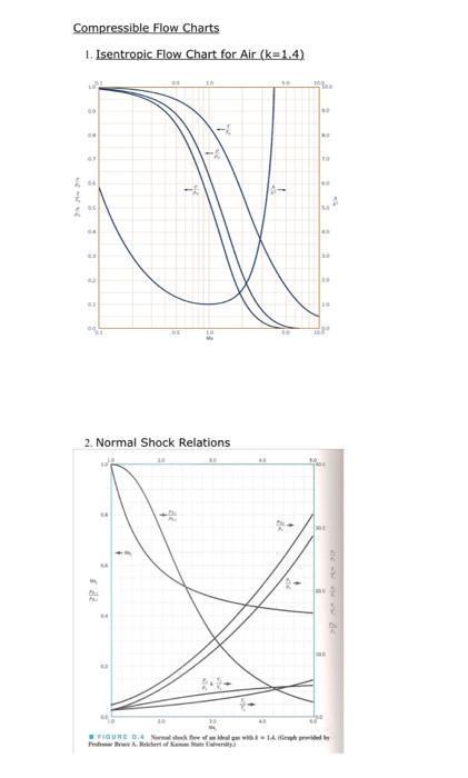 Solved Compressible Flow Charts 1. Isentropic Flow Chart for | Chegg.com