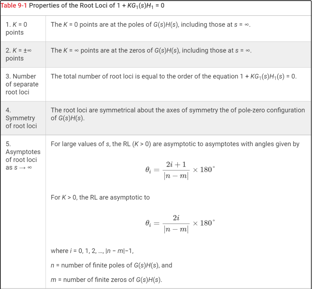 Solved 9-12. Construct the root-locus diagram for each of | Chegg.com