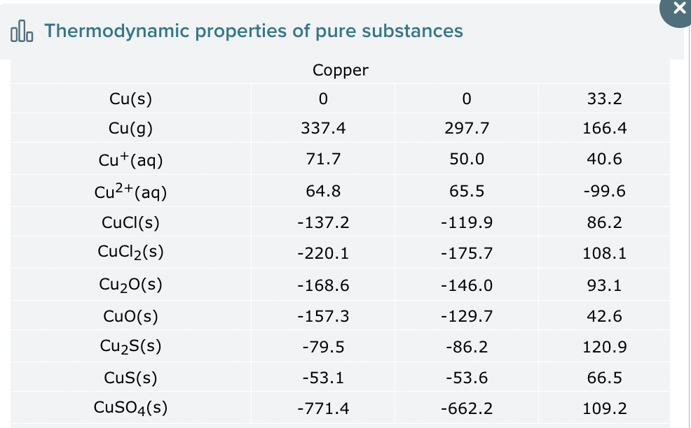 Solved 2Al(s)+3CuO(s)→Al2O3(s)+3Cu(s) Note: Reference the | Chegg.com