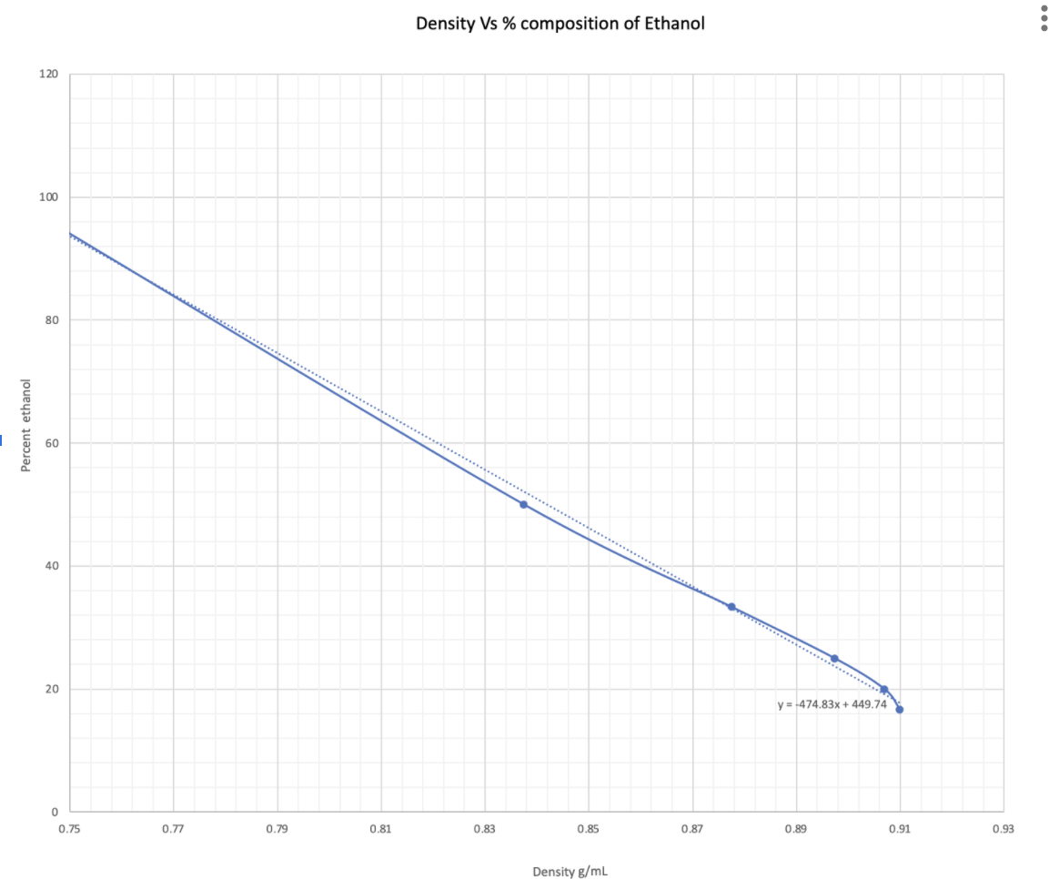 Solved Density Percent ethanol 0 0 0.7381 100 Density of an | Chegg.com
