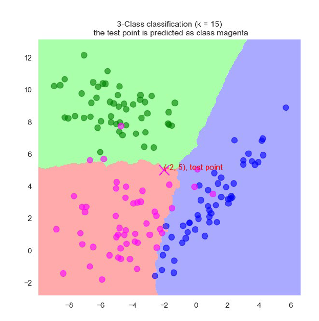 Task description: KNN is a non-parametric learning | Chegg.com