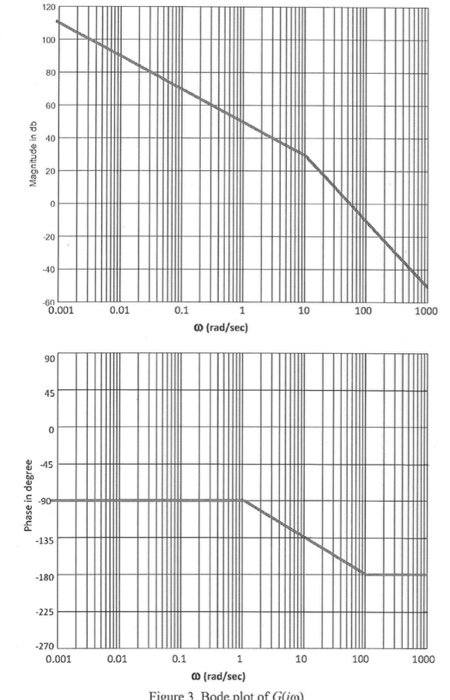 Solved 4. Consider the closed loop system in Figure 1, where | Chegg.com