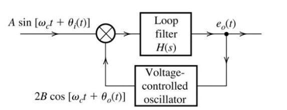 FM Demodulation Using Phase-Locked Loop Using Matlab | Chegg.com