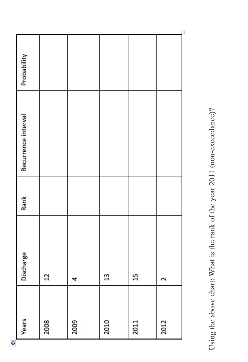 Solved Years Discharge Recurrence interval 2008 12 2009 4 | Chegg.com