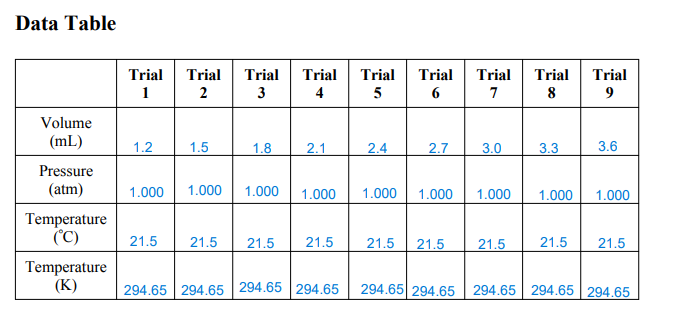 Solved Data Table Trial 1 Trial 2 Trial 3 Trial 4 Trial 5 | Chegg.com