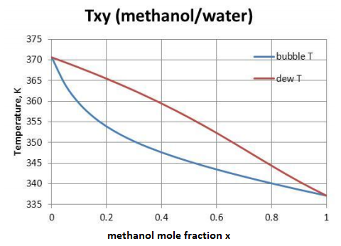 Solved Consider the T-x-y diagram of methanol/water system | Chegg.com