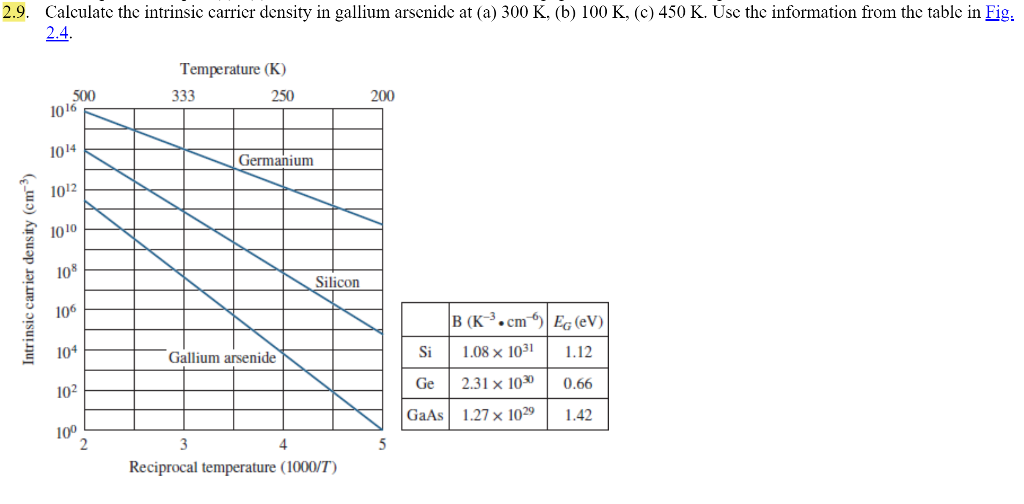Solved 2.9. Calculate the intrinsic carrier density in | Chegg.com