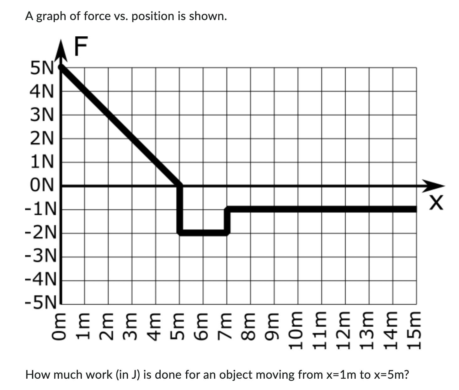 Solved A Graph Of Force Vs Position Is Shown How Much Work
