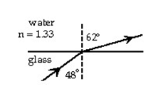 A ray in glass arrives at the glass-water interface | Chegg.com