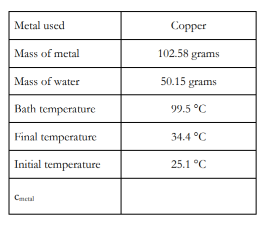 Solved Metal used Copper Mass of metal 102.58 grams Mass of | Chegg.com