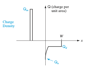 Solved Q (charge per unit area) Charge Density W Sketch | Chegg.com
