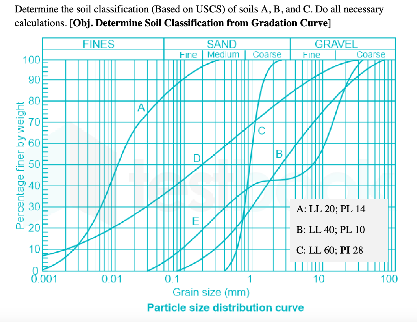 Solved Determine the soil classification (Based on USCS) ﻿of | Chegg.com
