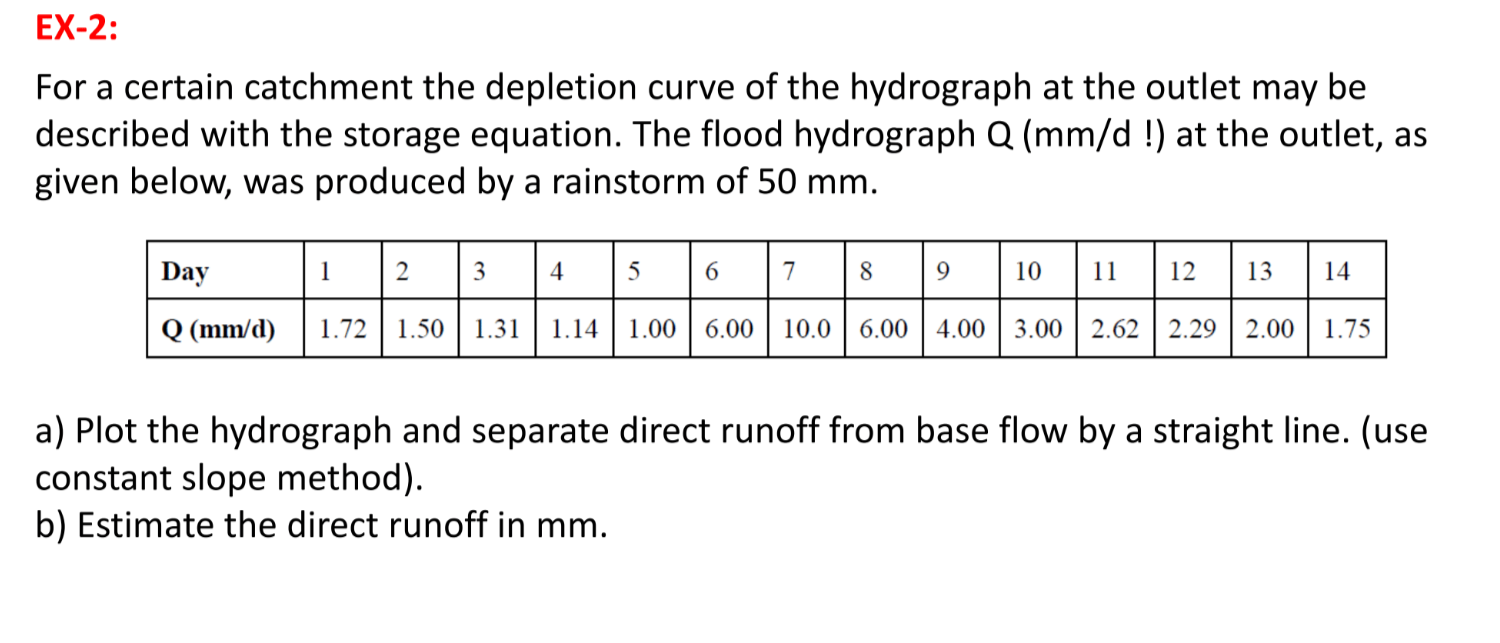 Solved For a certain catchment the depletion curve of the | Chegg.com