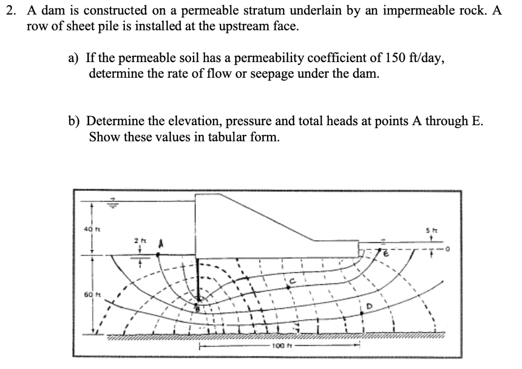 Solved 2. A dam is constructed on a permeable stratum | Chegg.com