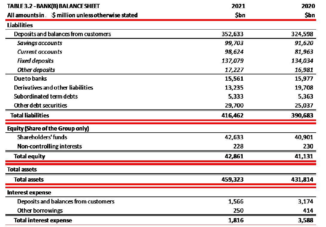 TABLE 3.1 - BANK (A) BALANCE SHET All amounts in $ | Chegg.com