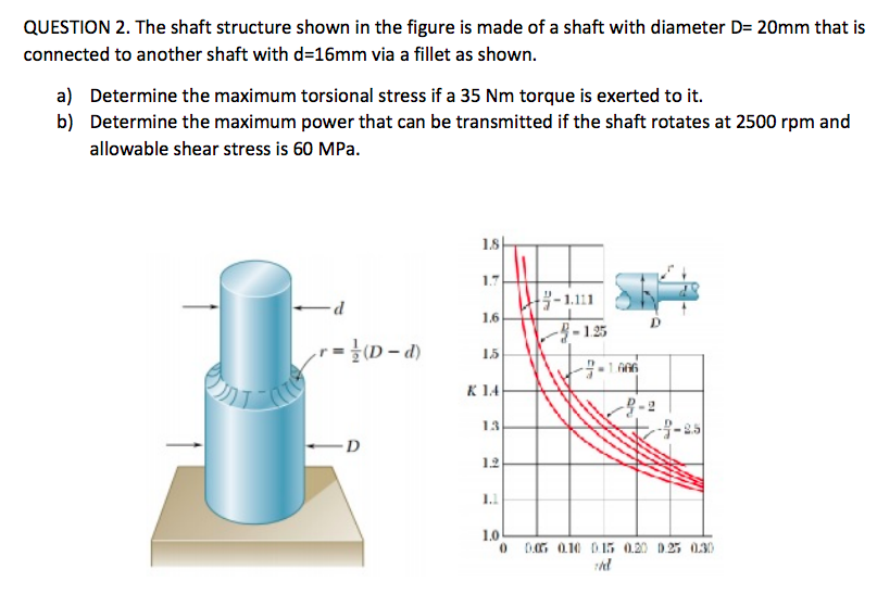 Solved QUESTION 2. The shaft structure shown in the figure | Chegg.com