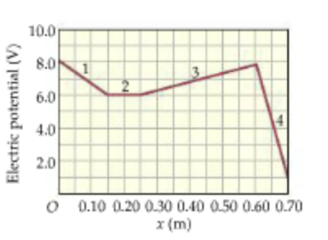 Solved • IP The electric potential of a system as a function | Chegg.com