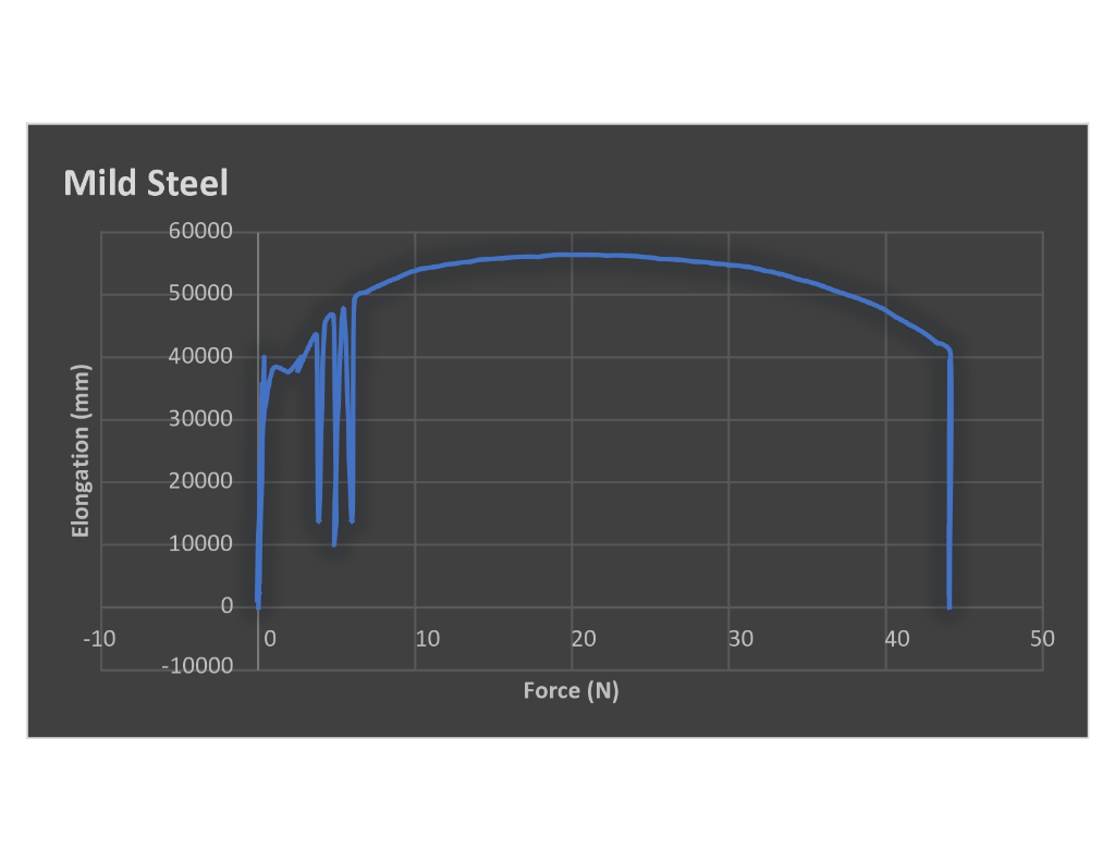 Solved 1. What is the elastic modulus of the mild Steel 2 | Chegg.com