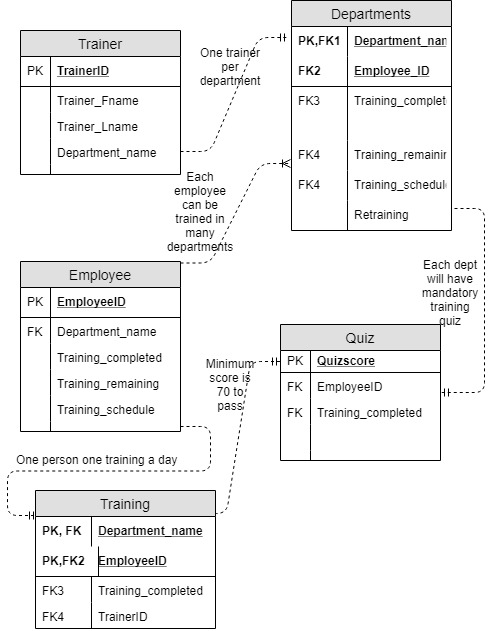 I need help with this ERD diagram i made, i am | Chegg.com