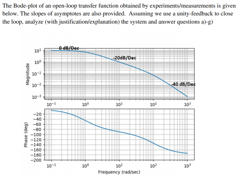 Solved The Bode-plot of an open-loop transfer function | Chegg.com