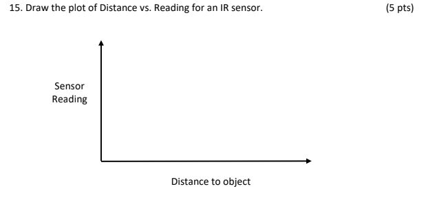Solved 15. Draw the plot of Distance vs. Reading for an IR | Chegg.com