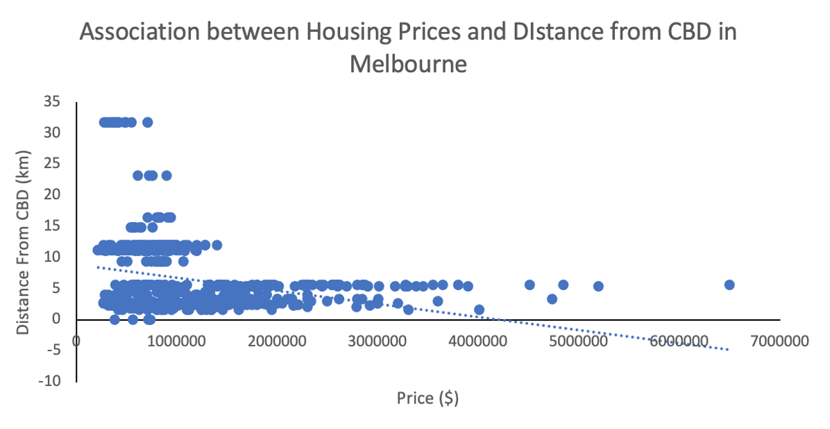 Solved Association between Housing Prices and Distance from | Chegg.com