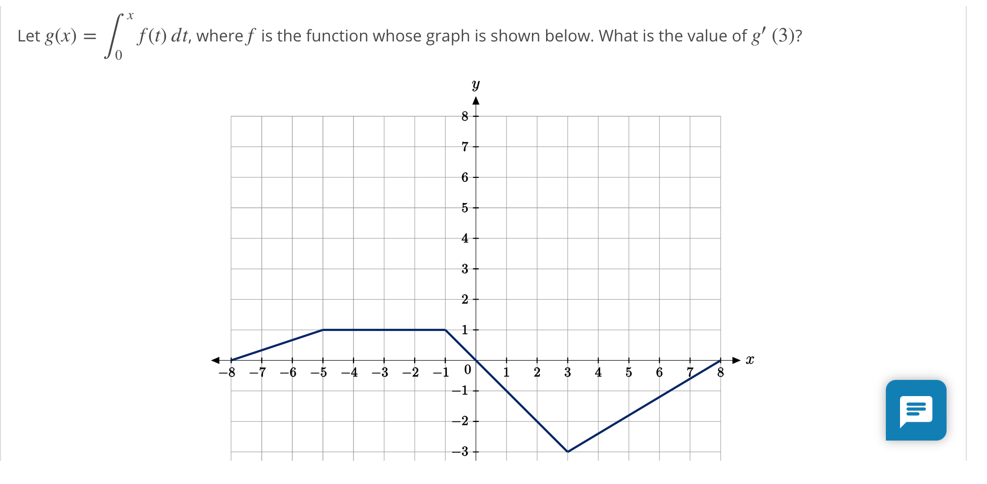 Solved Let g(x)=∫x0f(t)dt, where f is the function whose | Chegg.com