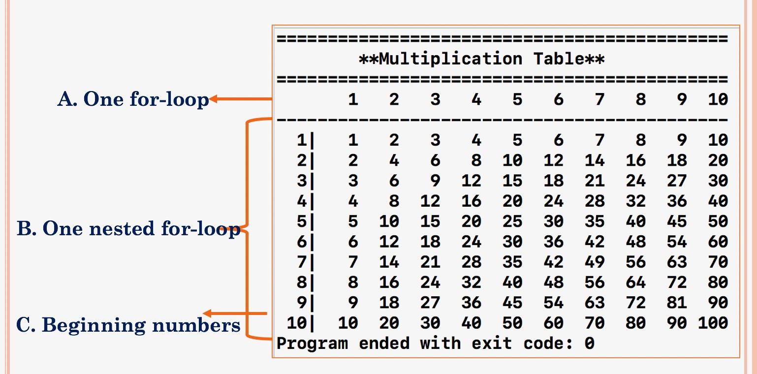Write A C Program To Print Multiplication Table Of Any Number Using For