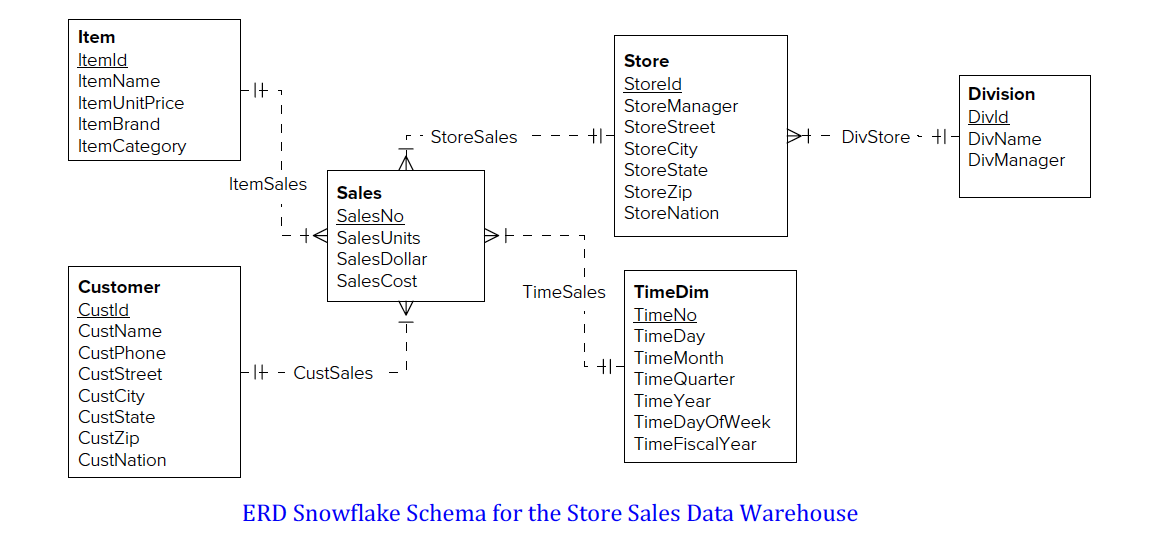 6. It is about relational database manipulation | Chegg.com