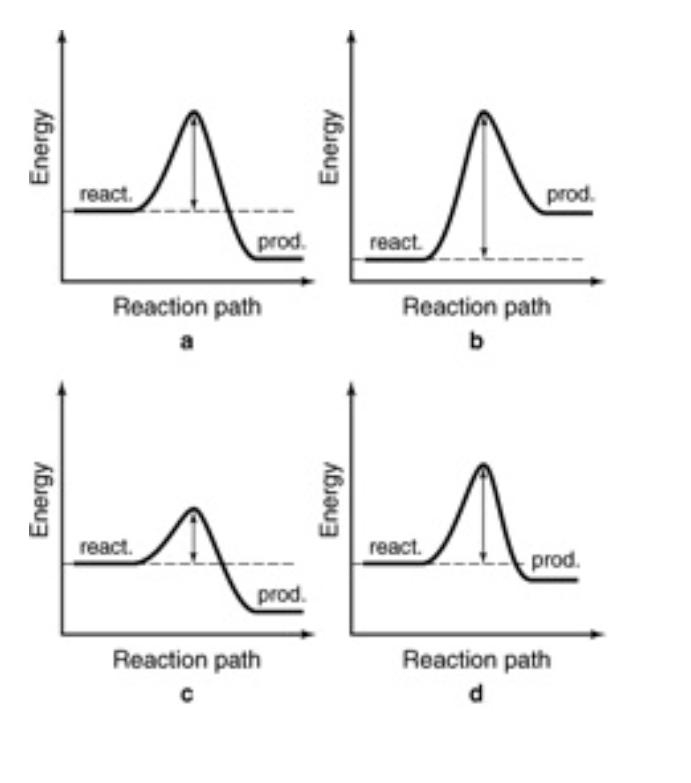 Solved The following energy profiles for four different | Chegg.com