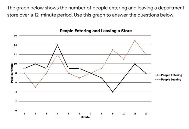 Solved The graph below (call it Graph 2) shows the number of | Chegg.com