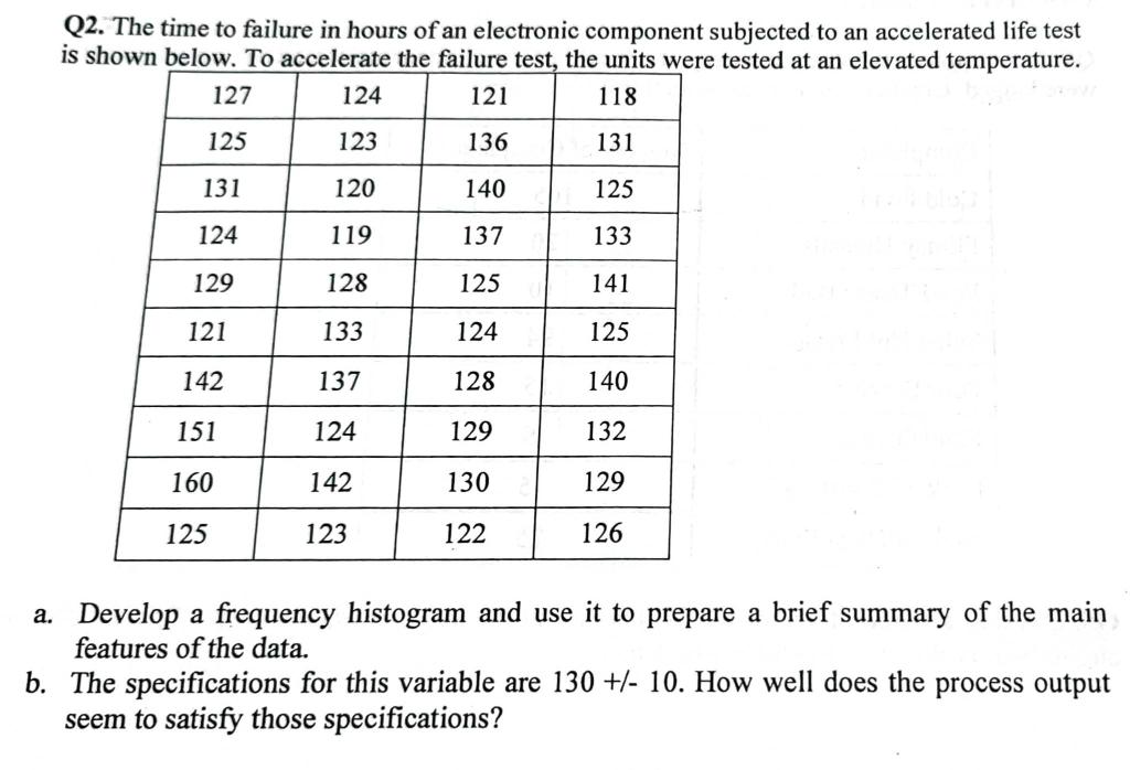 Solved Q2. The time to failure in hours of an electronic | Chegg.com