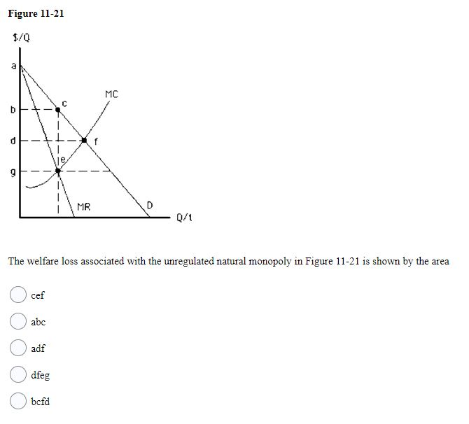 Solved Figure 11-21 MC - - The welfare loss associated with | Chegg.com