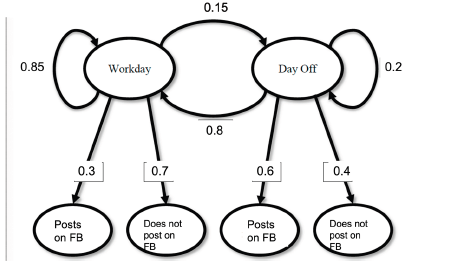 Solved A Hidden Markov Model diagram is given in the | Chegg.com
