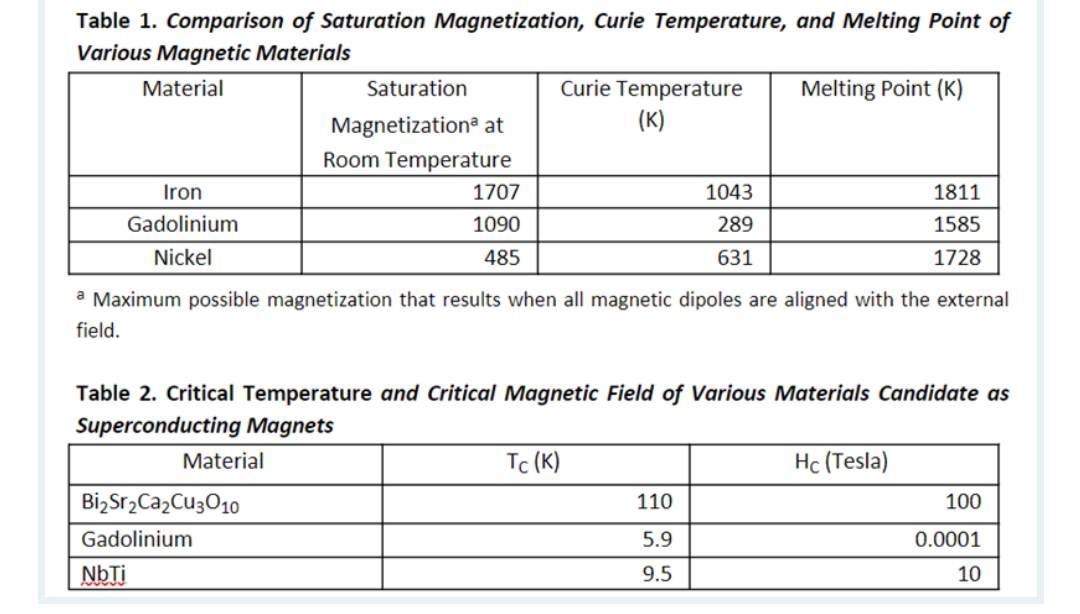 Solved Table 1. Comparison of Saturation Magnetization, | Chegg.com