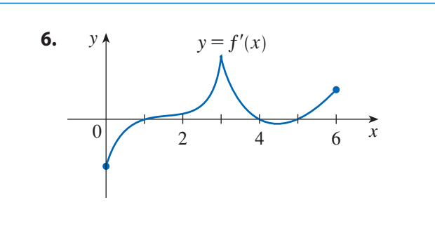 Solved 5-6 The graph of the derivative f′ of a function f is | Chegg.com
