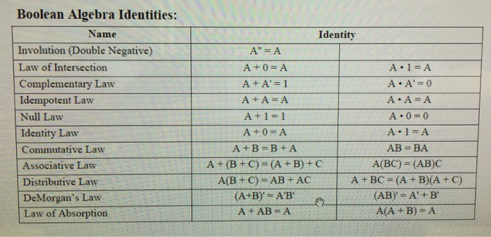 Solved Boolean Algebra Identities: Name Involution (Double | Chegg.com
